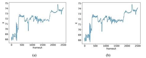 x coordinate plots of a single movement marker on infant s right foot