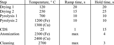 Heating Program Applied For Etaas Determination Of Cu And Fe Download Table