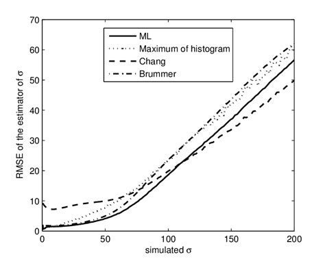 The Rmse Of The Noise Variance Estimators As A Function Of σ For