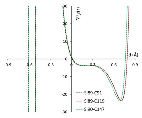 Laplacian Distribution Along Selected Si C Bond Paths From Experimental Download Scientific