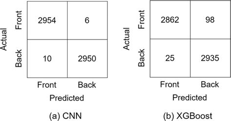 examples of confusion matrices obtained for the best performing