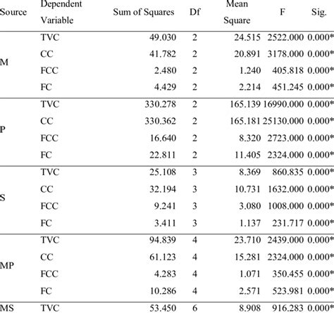 Multivariate Analysis Of Variance For Measured Parameters Download Table