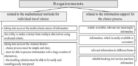 Figure 1 From Application Of Multi Criteria Analysis Methods To The Tourist Information System
