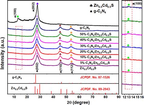 Xrd Patterns Of Pure Zn0 5cd0 5s G C3n4 And Different Download Scientific Diagram