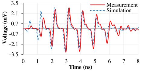 Waveforms Of The Induced Voltage On Port 3 For The Serpentine MF Download Scientific Diagram