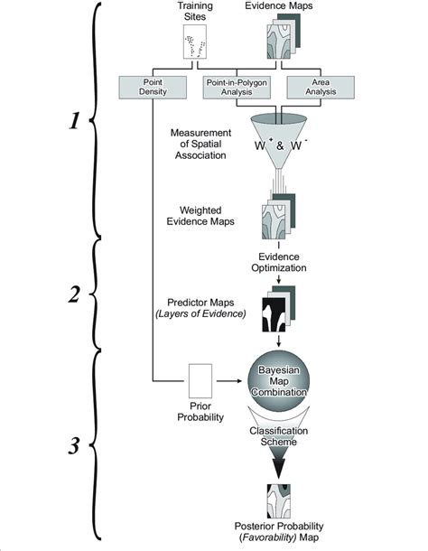 Flow Chart Illustrating The Weights Of Evidence Modeling Method The Download Scientific