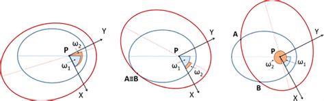Possible Intersections Between Two Ellipses With One Common Focus P Download Scientific