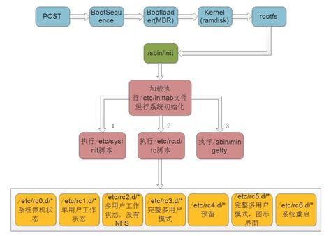 架构之路 28 ：目标系统 系统软件 Linux Os内核功能架构图解、内核构建、内核启动流程linux的os层面 Csdn博客
