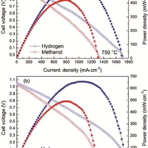 Current Voltage Curves Of Single Cells In Hydrogen And Methanol A Download Scientific