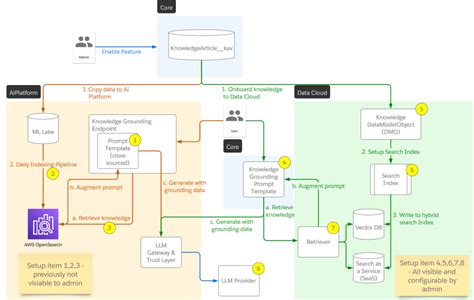 How Agentforce Data Library Powers Rag With 99 99 Uptime
