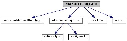 Libreoffice Module Chart Master Chartmodelhelper Hxx File Reference