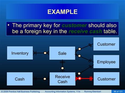 Implementing An Rea Model In A Relational Database Chapter 16