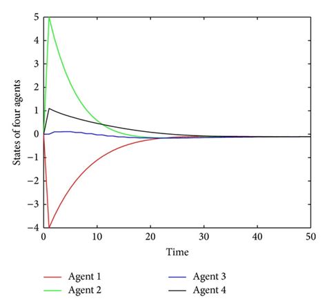 Distributed Event‐triggered Control Of Multiagent Systems With Time‐varying Topology Ma 2014