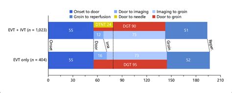 Workflow Timeline Of Evt Only Versus Evt Ivt Treated Patients Times Download Scientific
