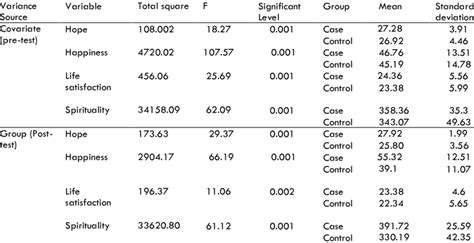 Mean And Standard Deviation And Analysis Of Covariance To Compare Two