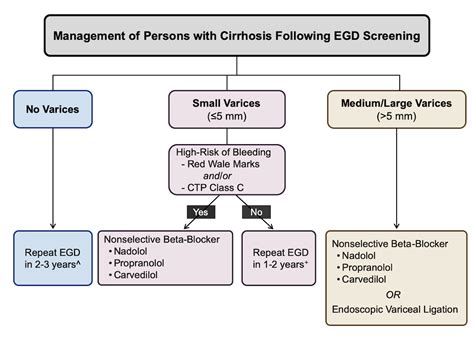 Compensated Cirrhosis