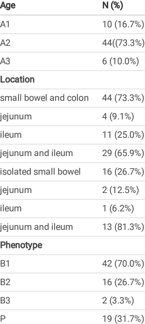 Clinical Classication Of 60 Patients Download Scientific Diagram