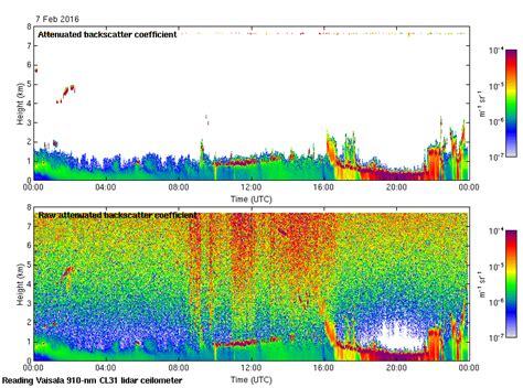 Cloud Base And Lidar Meteorology