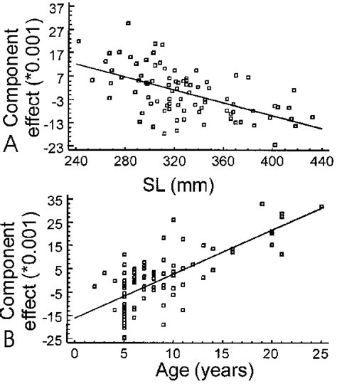 Component Effect Or Partial Residual Plots Of Size A And Age B On