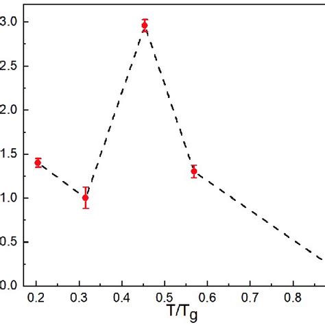 Temperature Dependent Fracture Toughness Of The Bmg Samples A Ki Download Scientific Diagram
