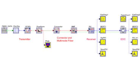 OptSim For Multimode Fiber Optics Synopsys