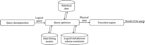 A Model Of Query Processor And Optimizer In A Distributed Database