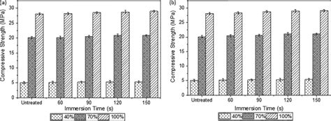Comparison Between Solvents For Compressive Strength A Dmf And B Dmso