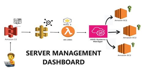 Harsh Gupta On Linkedin Server Management Dashboard With Aws A Comprehensive Project
