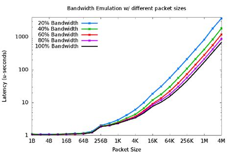 Bandwidth Impact On Packet Latency Download Scientific Diagram