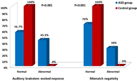 The Deviant Results On Auditory Brainstem Response And Mismatch
