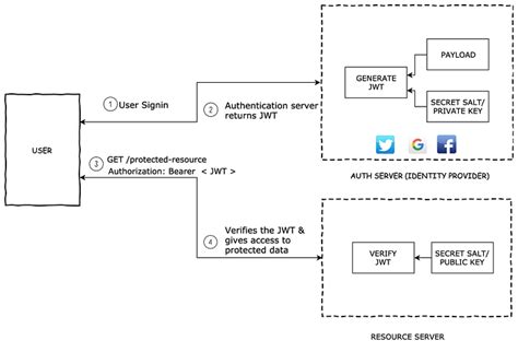 EP Difference Between JWT OAuth And SAML