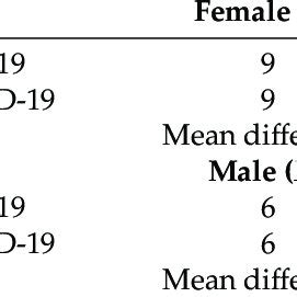 Mean Distance Covered In The MWT By Sex In Both Groups Download Scientific Diagram