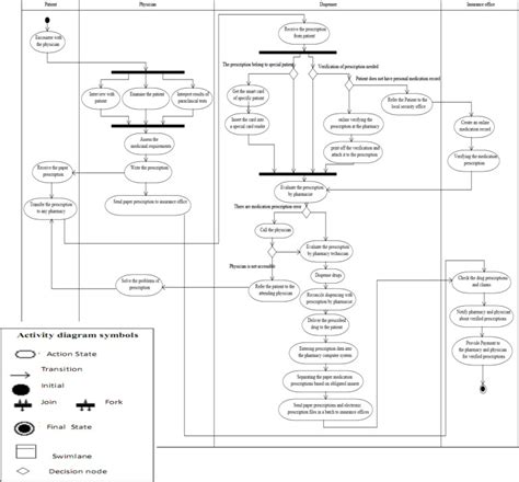 Activity Diagram Of Prescription Process In Iran Download Scientific Diagram
