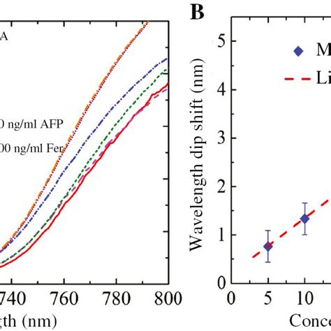 Immunologic Specificity And Sensing Capability A Reflectance Spectra