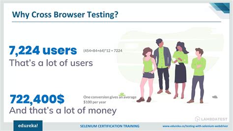 Cross Browser Testing Using Lambdatest Edureka Ppt