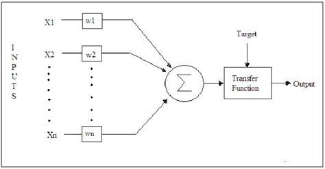 2 A Typical Processing Unit Of Neural Network Download Scientific Diagram
