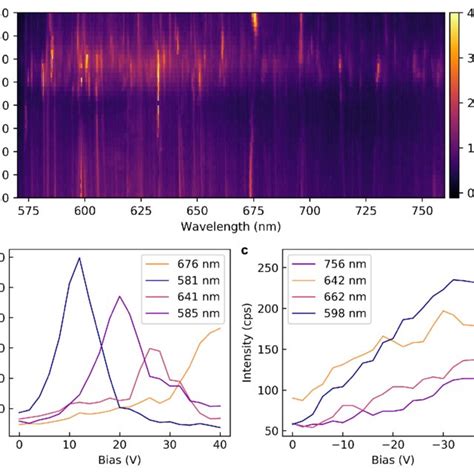 Activation Of Hbn Quantum Emitters In The Heterostructure Device A Pl Download Scientific