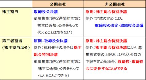 株主割り当てとは Rileyt3lu