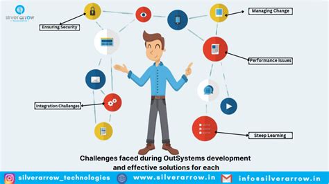 Outsystems Lowcode Nocode Applicationdevelopment