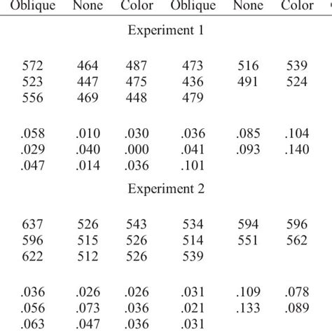 Mean Reaction Times Rts In Milliseconds And Proportions Of Errors Download Table