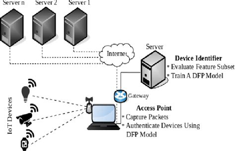 Figure 1 From Network Traffic Analysis Based Iot Device Identification