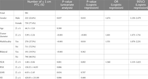 General Characteristics And Univariate Logistic Regression Analysis Of