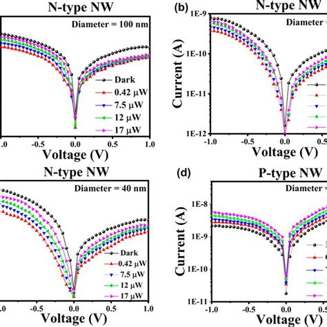 Fabricated Ge Nw Metal−semiconductor−metal Msm Photodetector A