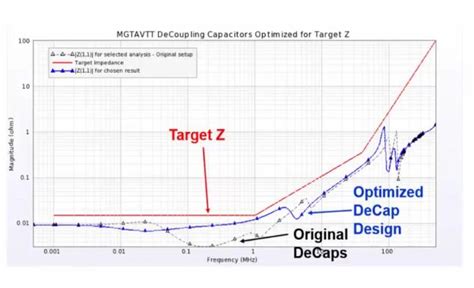 Course How To Design For Power Integrity Keysight