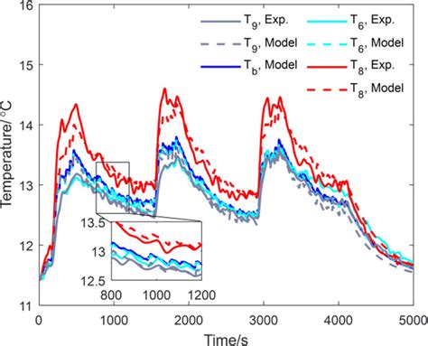 Fidelity Performance Of The 2 D Cg Model Under Fuds At 10 °c Download Scientific Diagram
