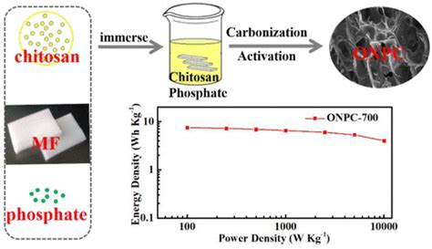 Chitosan Based Synthesis Of O N And P Codoped Hierarchical Porous