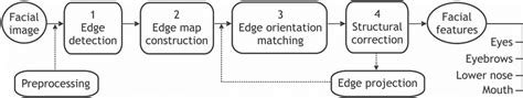 Block Structure Diagram Of The Facial Landmark Localization Download Scientific Diagram