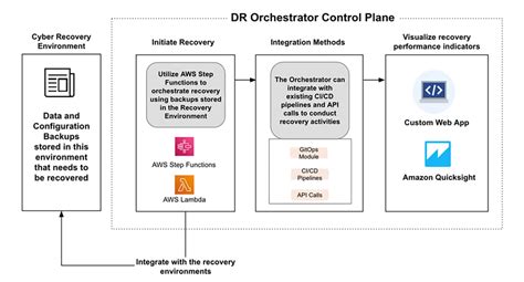 How To Use The Resilience Framework In Aws