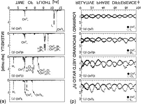 A Tof Mass Spectra Of Ions Generated By Dissociative Ionization Of