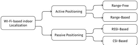 論文レビュー An Adaptive Indoor Localization Approach Using Wifi Rssi